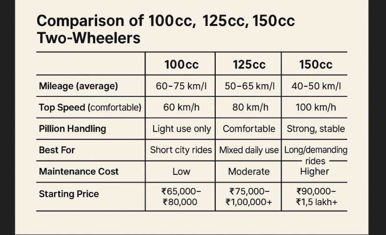 Which Engine Size is Best in India? 100cc, 125cc, or 150+cc Compared