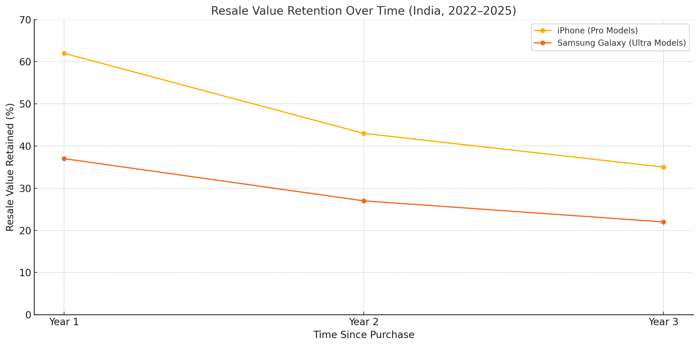 Which Phone Keeps Its Value? A 3-Year Resale Breakdown for Buyers in India