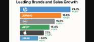 Who s Leading India s Laptop Market Top Selling Laptop Brands Who s Leading India s Laptop Market Top Selling Laptop Brands