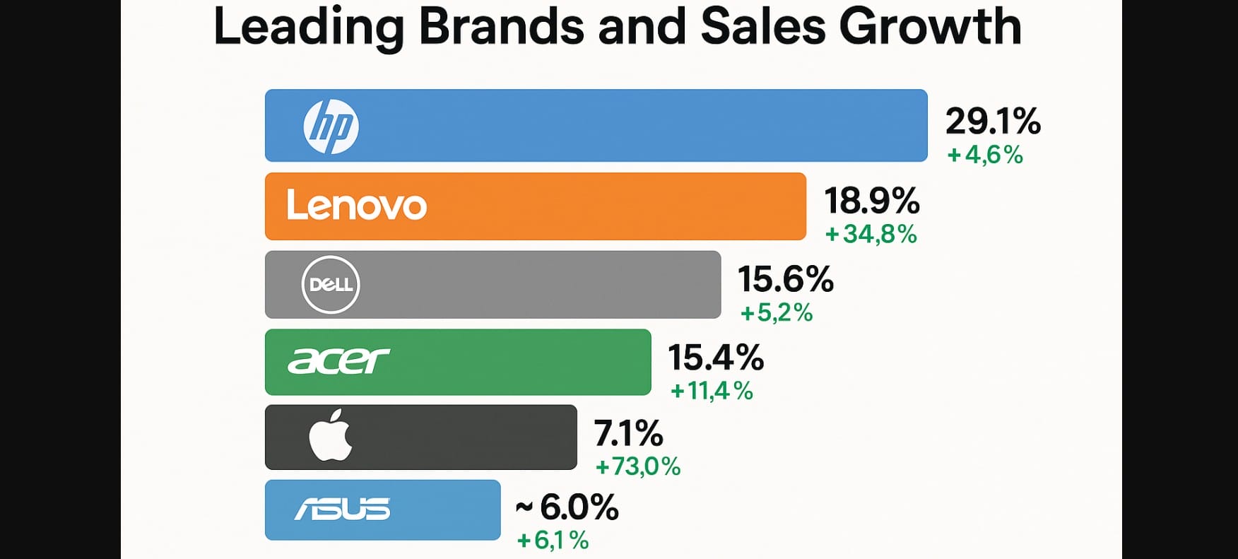 Who’s Leading India’s Laptop Market? Top-Selling Laptop Brands